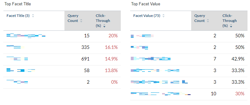 Difference between Top Facet Title vs Top Facet Value in