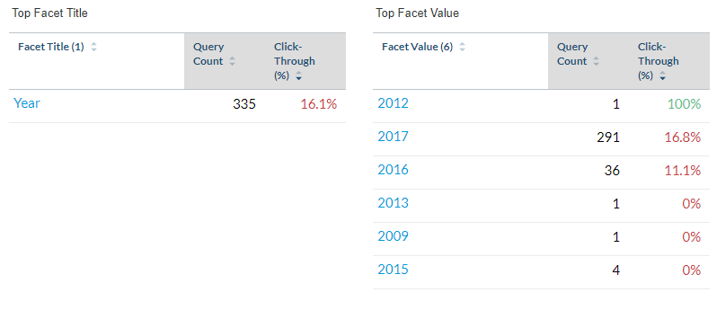 Difference between Top Facet Title vs Top Facet Value in