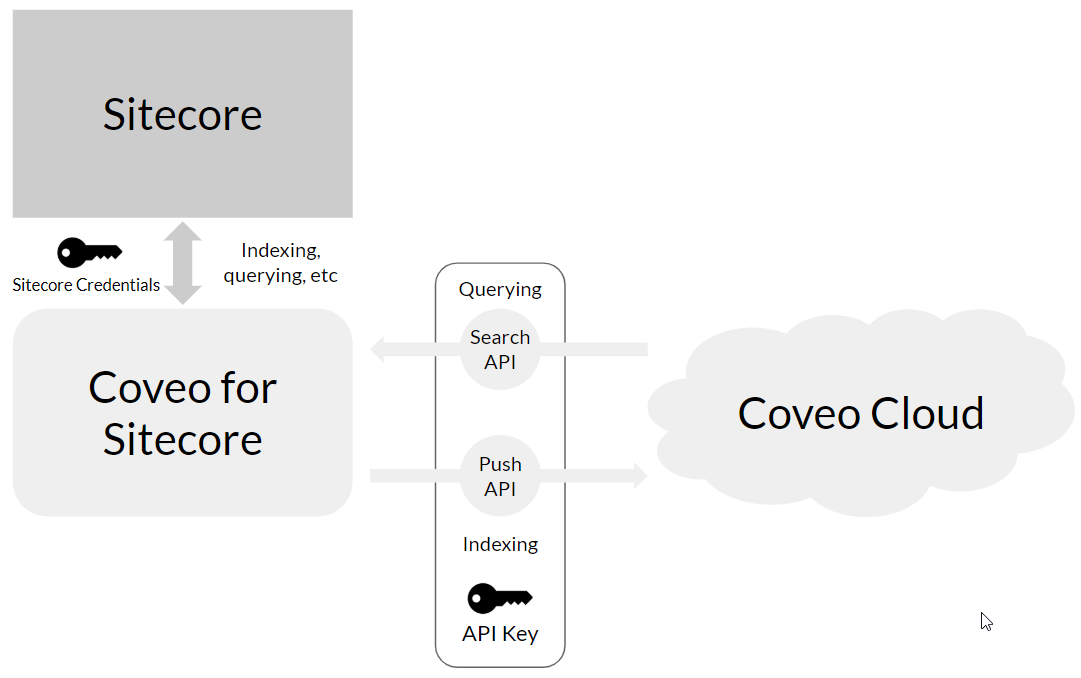 Sitecore Credentials - Cloud Platform Login and API key : The "what's what"
