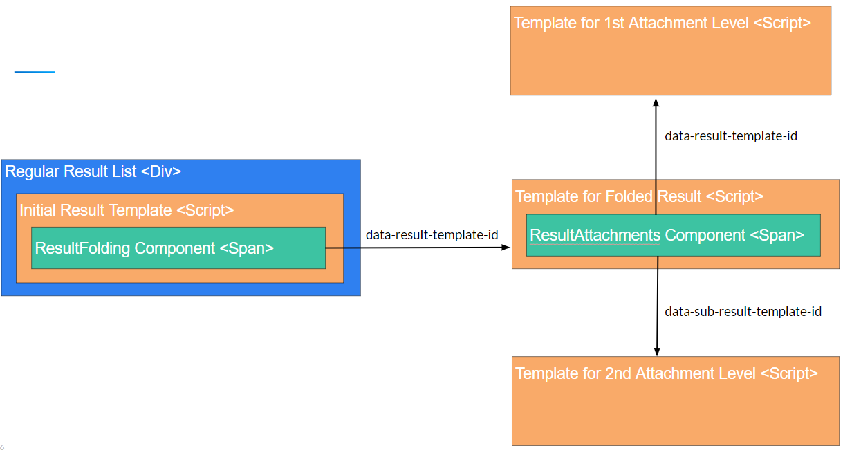 Understanding the template structure for Result Folding